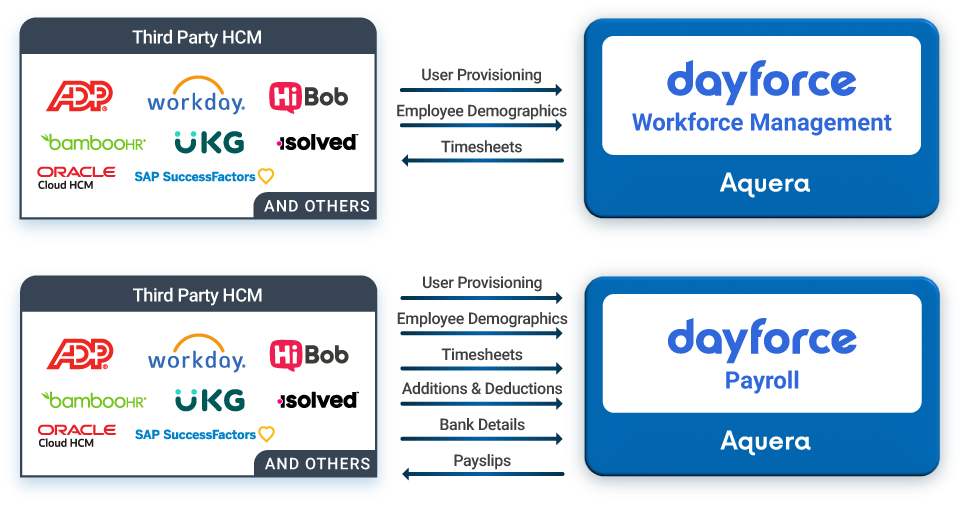 HR & Identity Integrations for Dayforce | Aquera