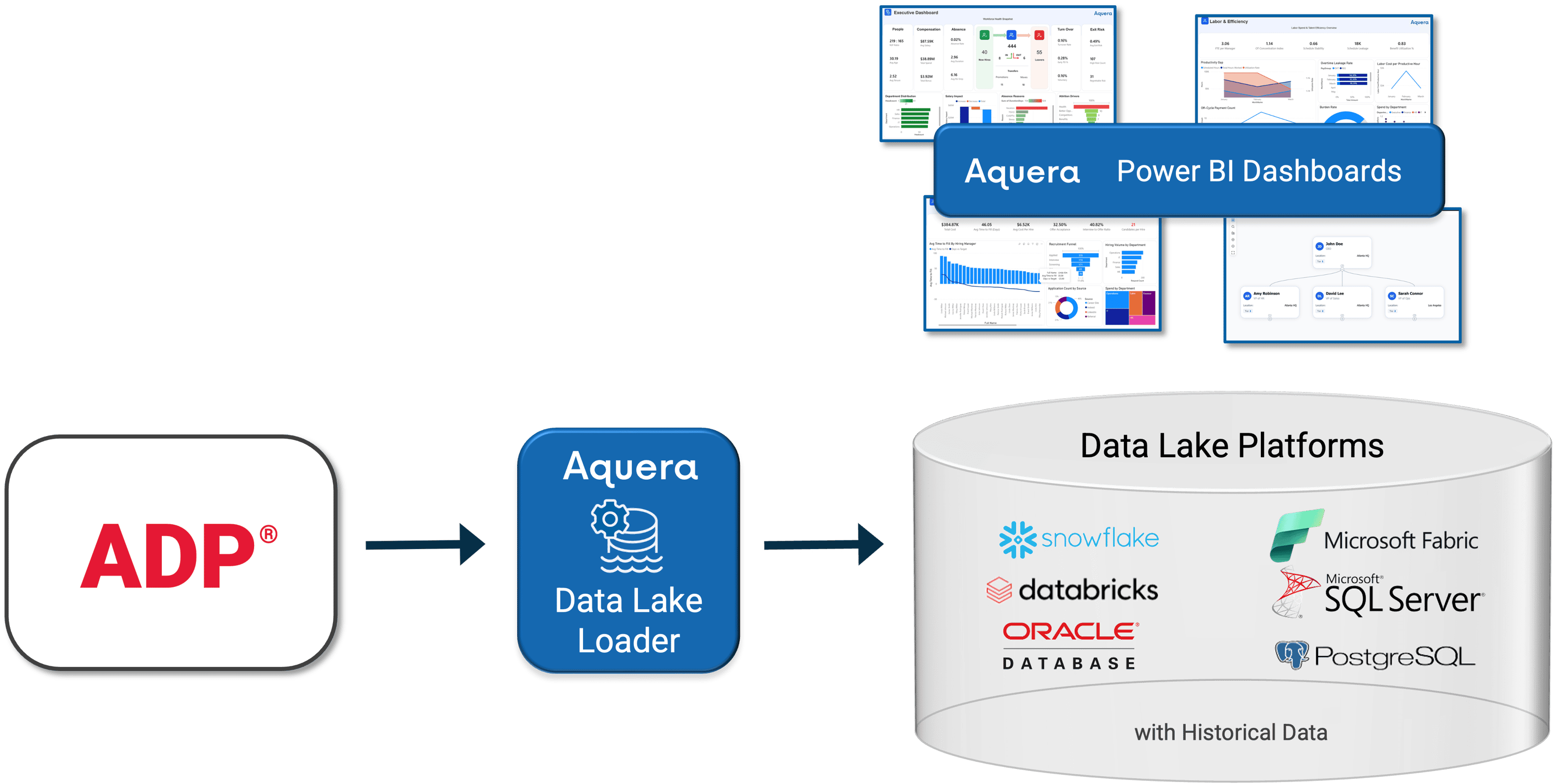 Activate Your ADP® Data - HR & Identity Integrations | Aquera
