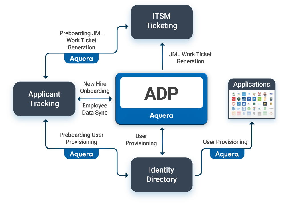 HR & Identity Integrations for ADP® | Aquera