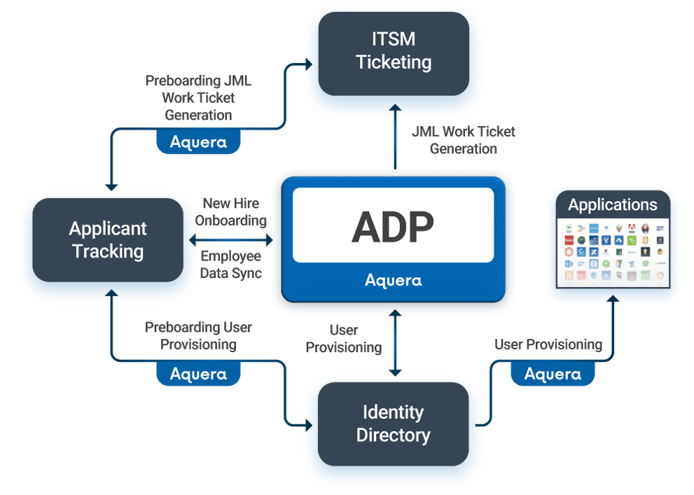 HR & Identity Integrations for ADP® | Aquera