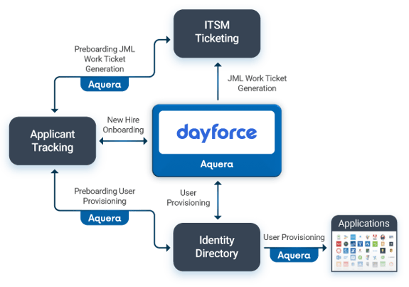 HR & Identity Integrations for Dayforce | Aquera