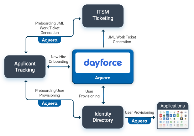 HR & Identity Integrations for Dayforce | Aquera