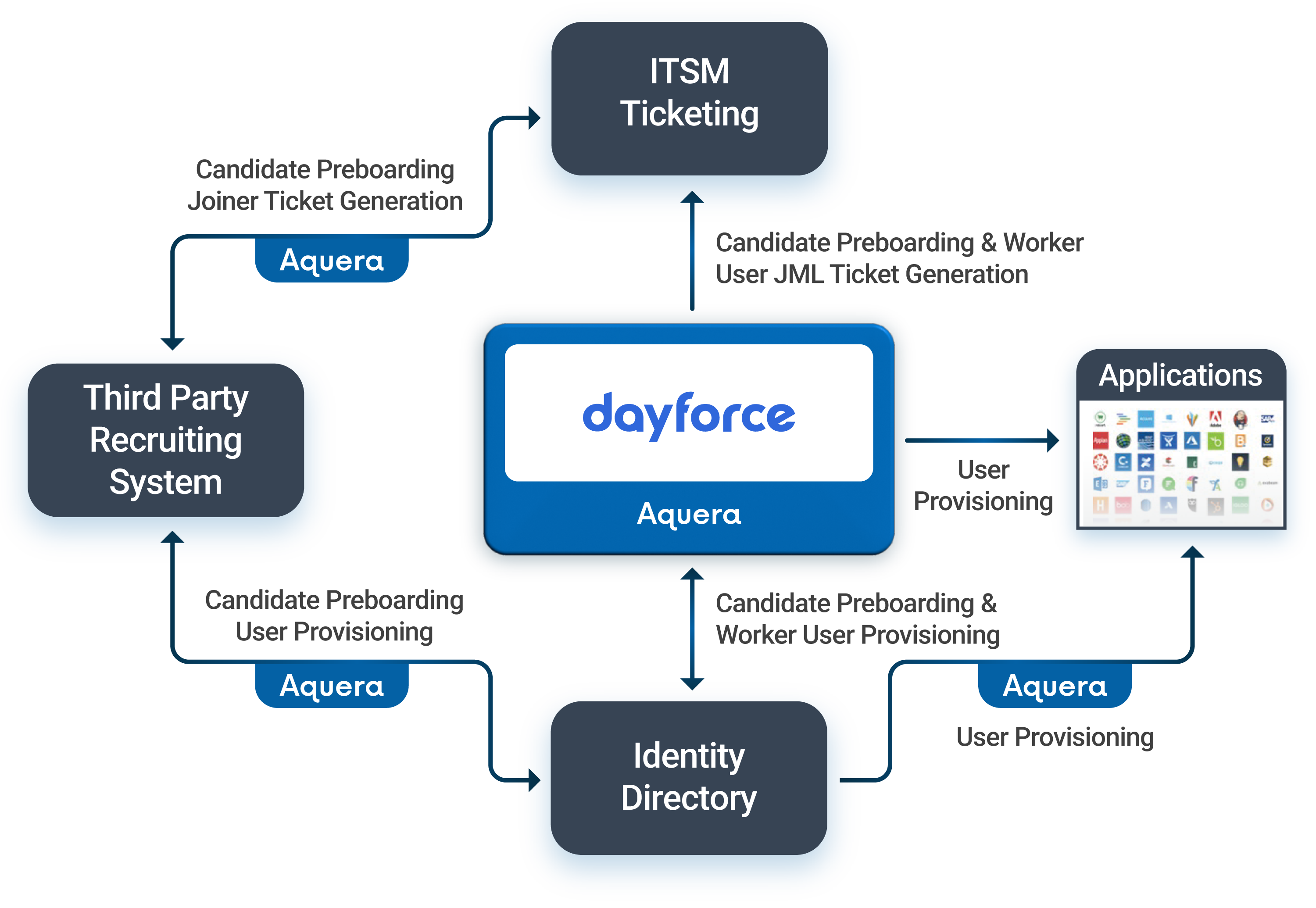 HR & Identity Integrations for Dayforce | Aquera