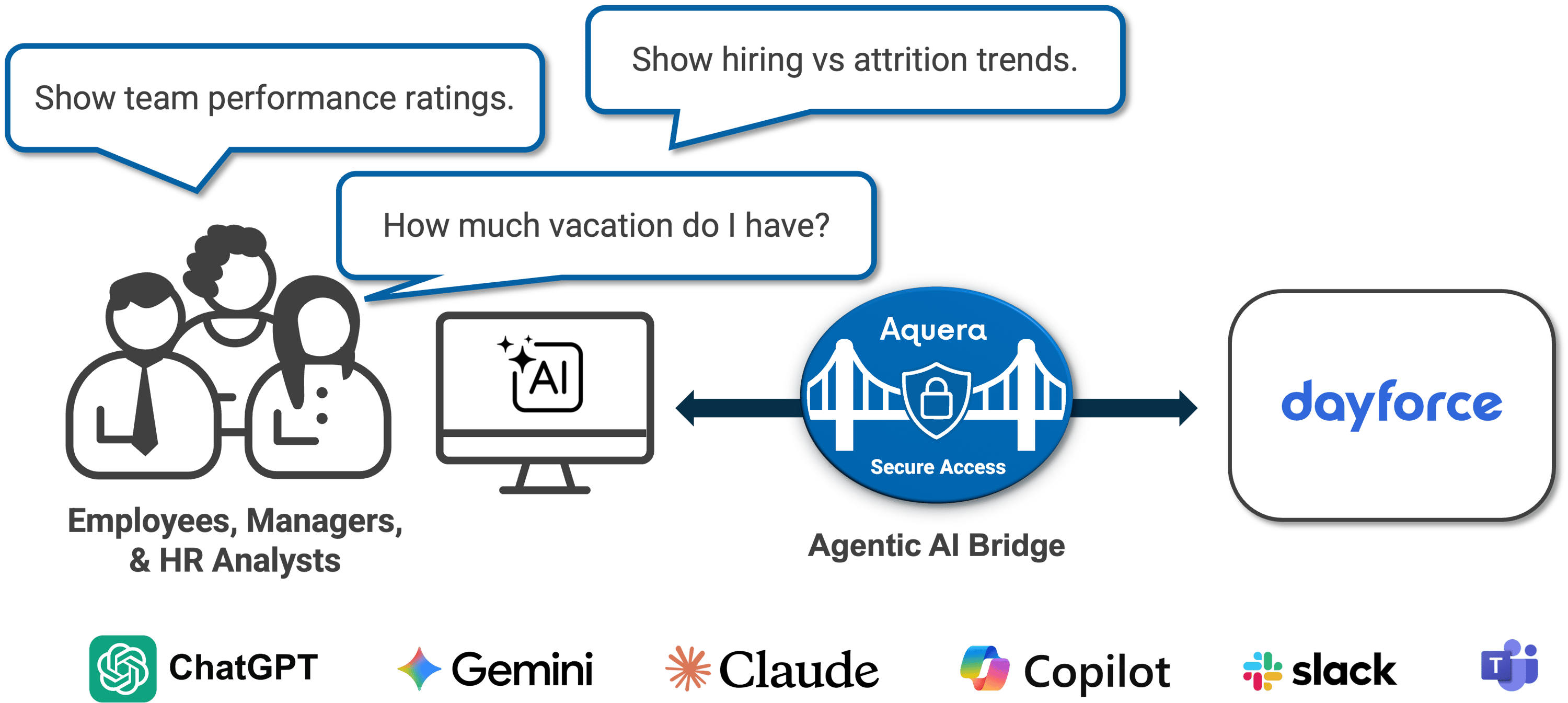 HR & Identity Integrations for Dayforce | Aquera