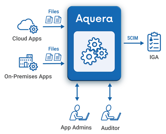 Aquera | HR & Identity Integration Platform as a Service